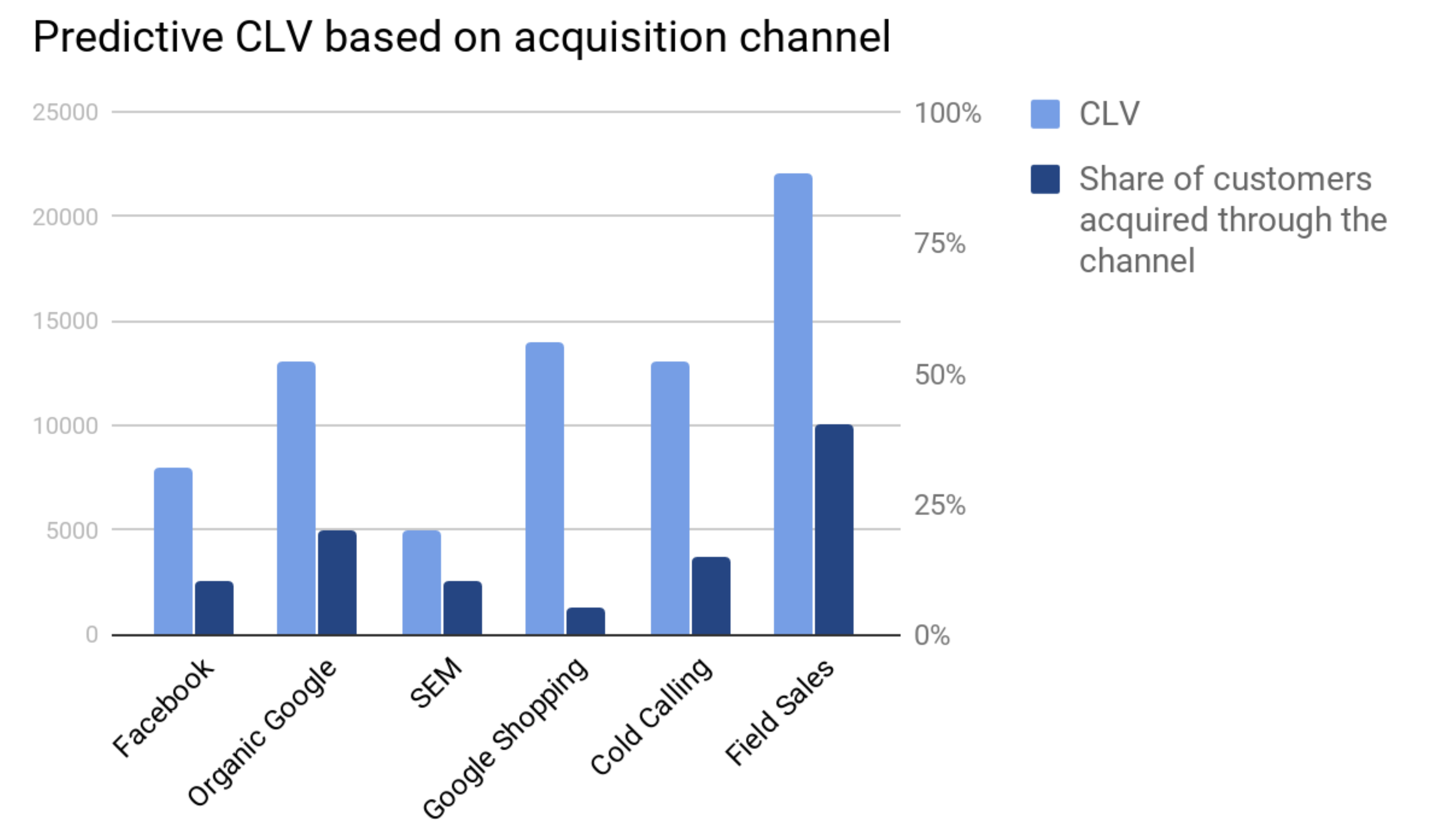 A three-step CLV focused channel strategy for ecommerce