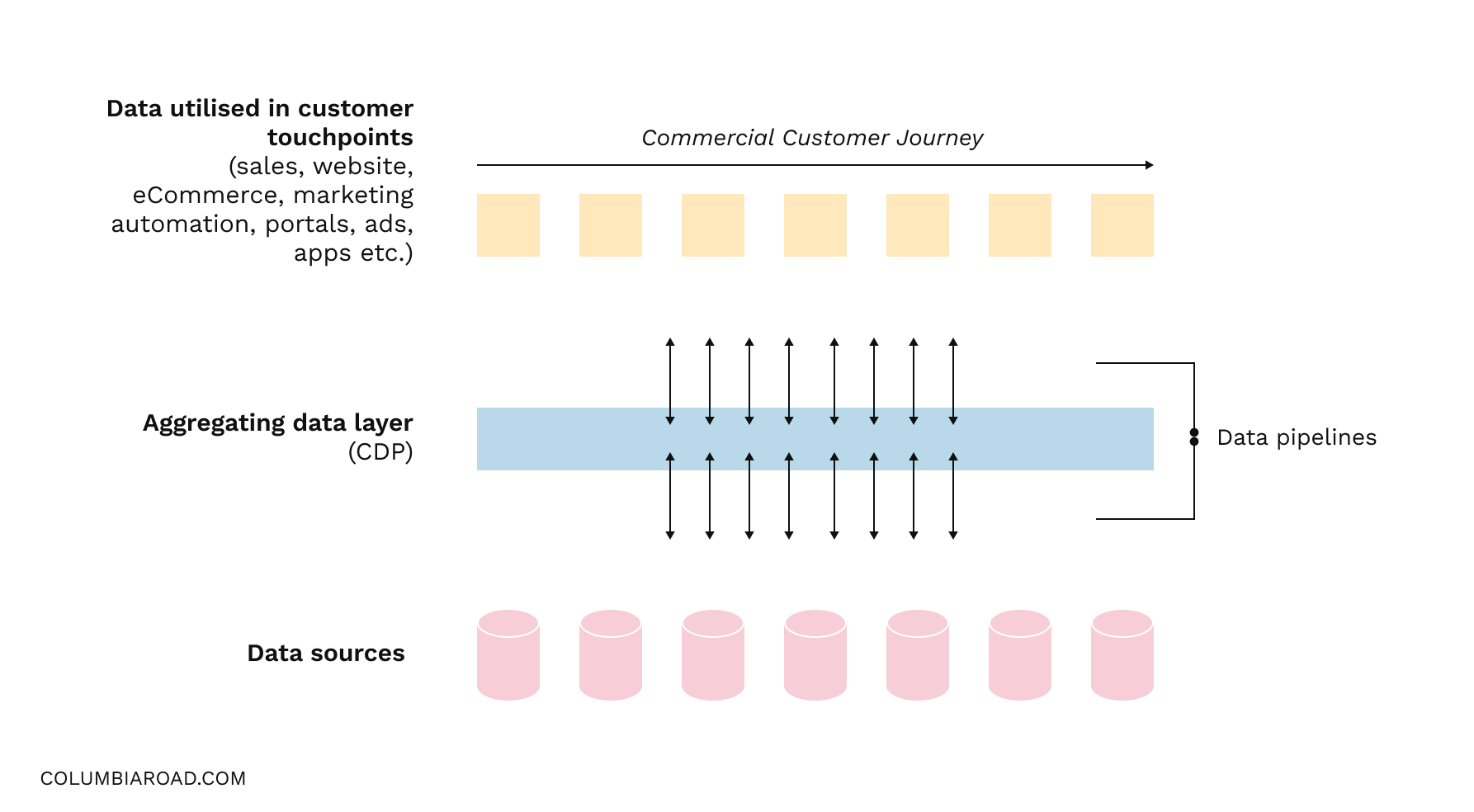 Composing your Customer Data Stack with emerging technologies