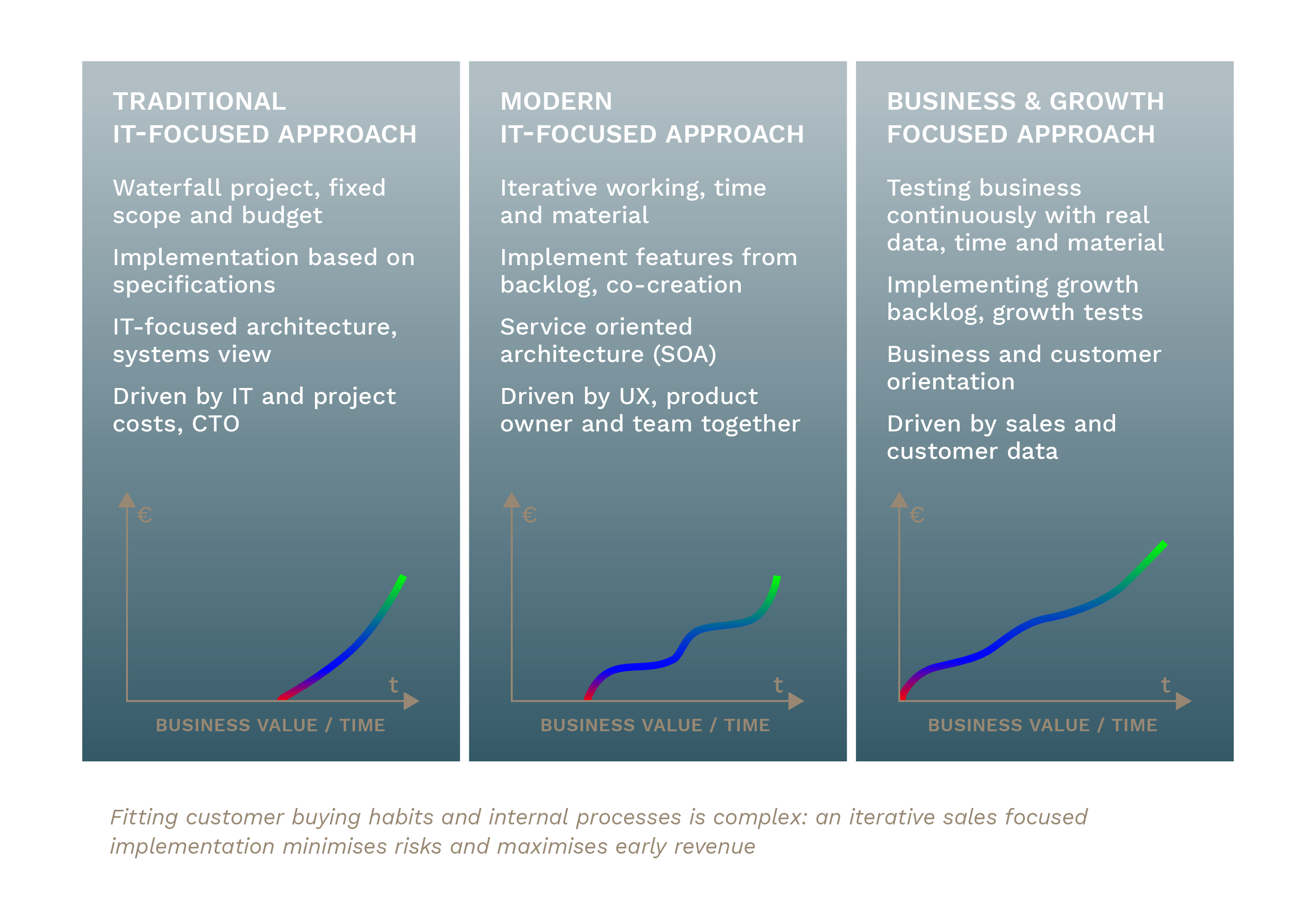 The building blocks of impact-driven IT