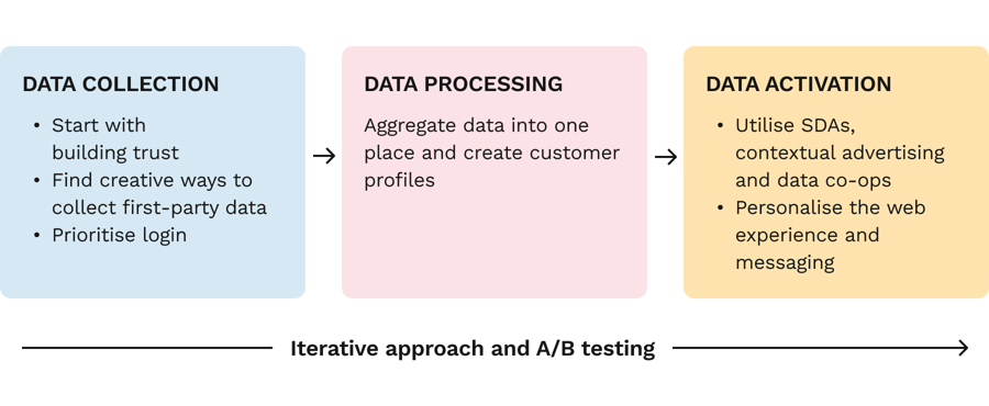 Going cookieless: What does the death of third-party cookies mean?