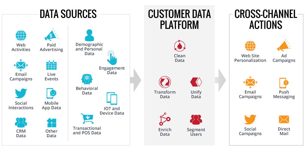 Customer Data Platform — A revenue engine or just another buzzword?