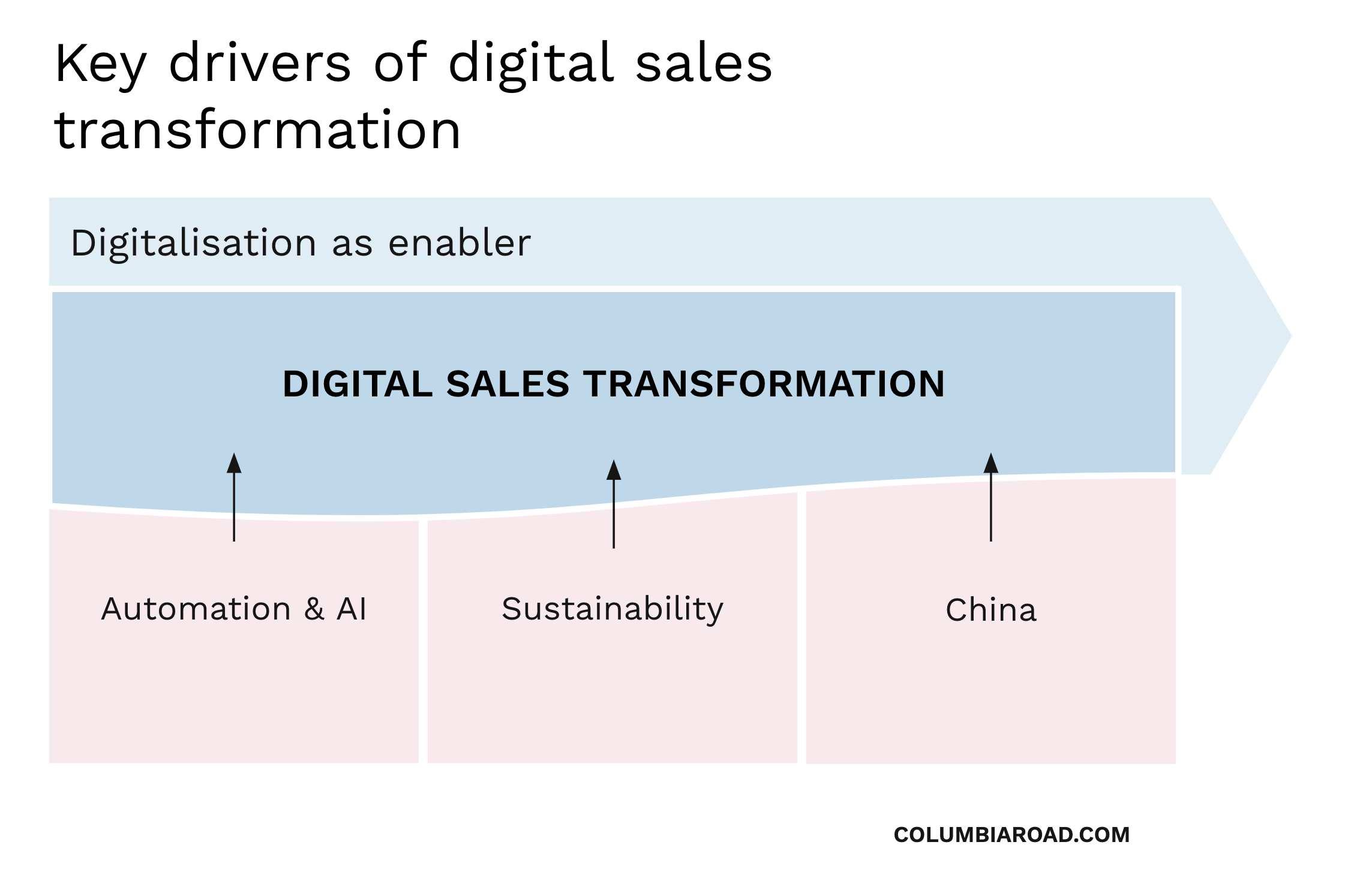 3 trends that will transform digital sales for everyone