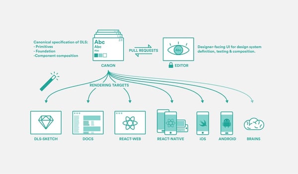 The future of design systems