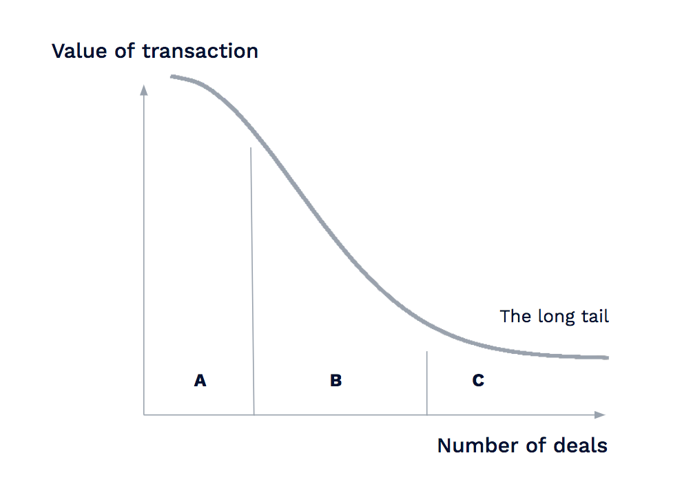 B2B Digital Commerce – Part 1: Going for the Long Tail