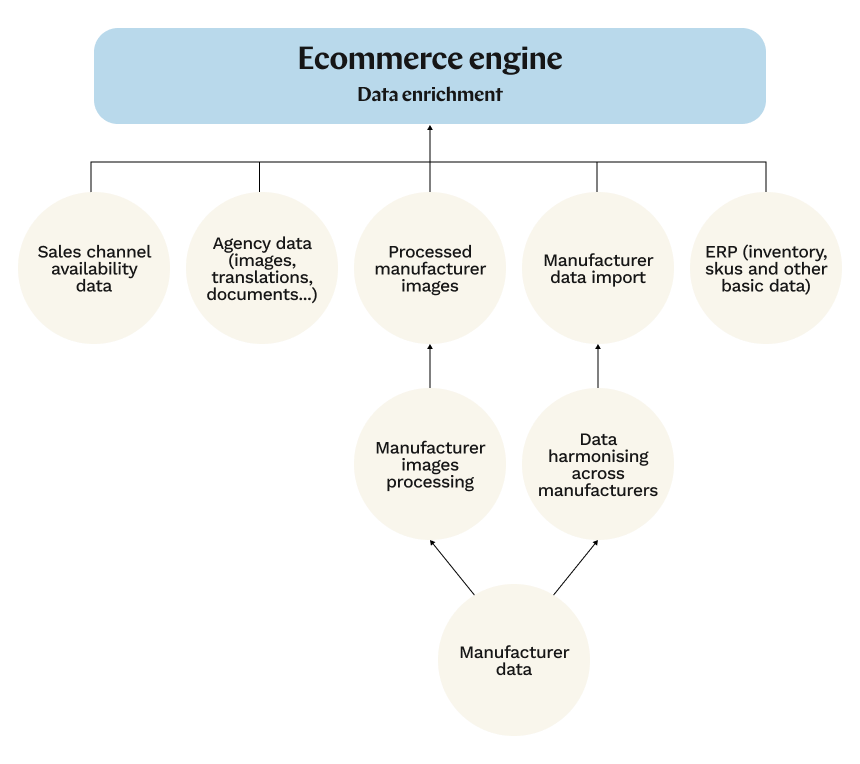 Product information management: what it is and why it matters