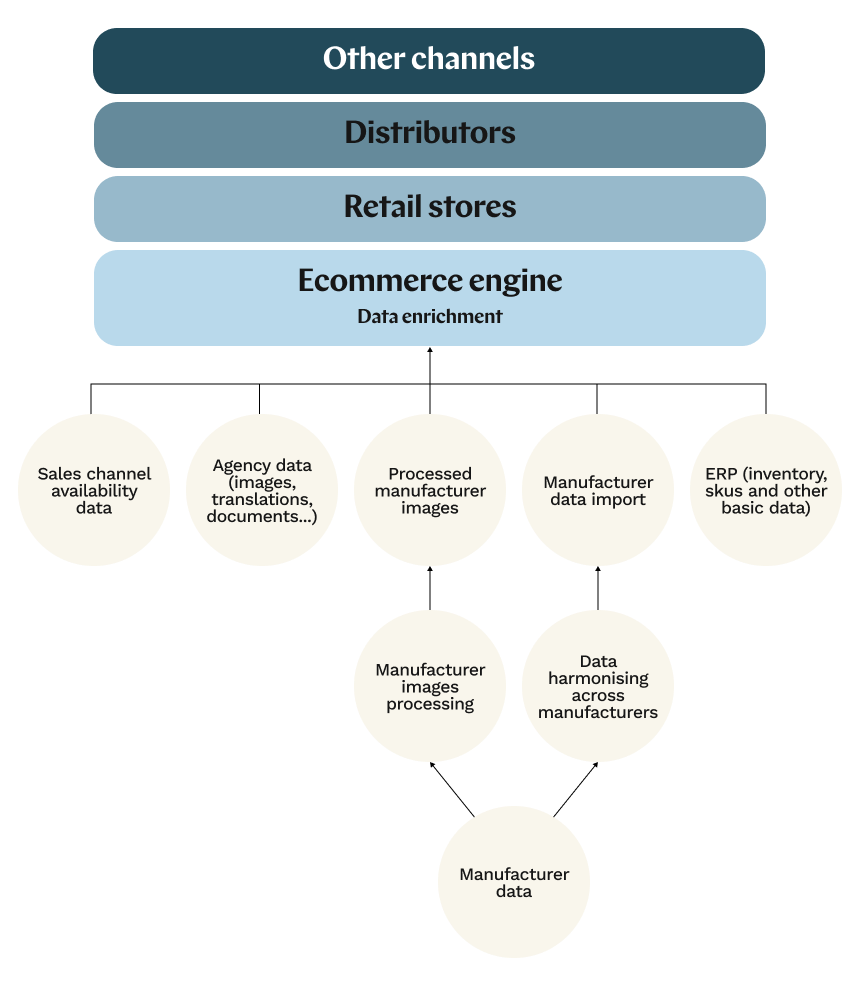 Product information management: what it is and why it matters