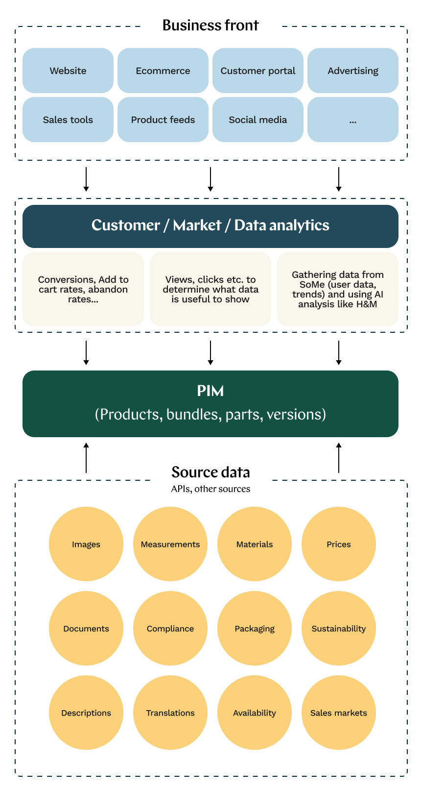 Product information management: what it is and why it matters