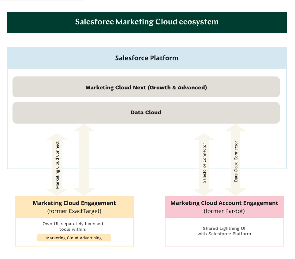 Salesforce Marketing Cloud explained: choosing the right platform for ...