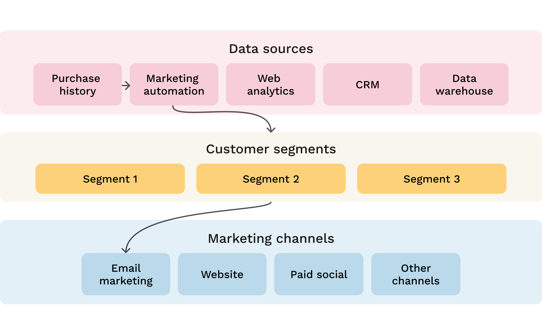 3 approaches to getting value out of customer data