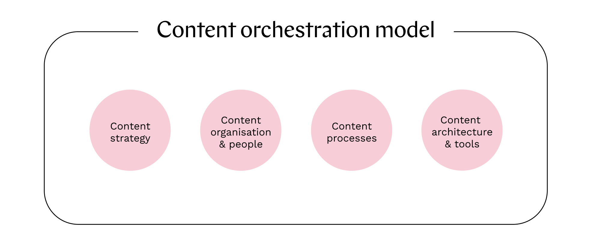 How to ace content orchestration at scale