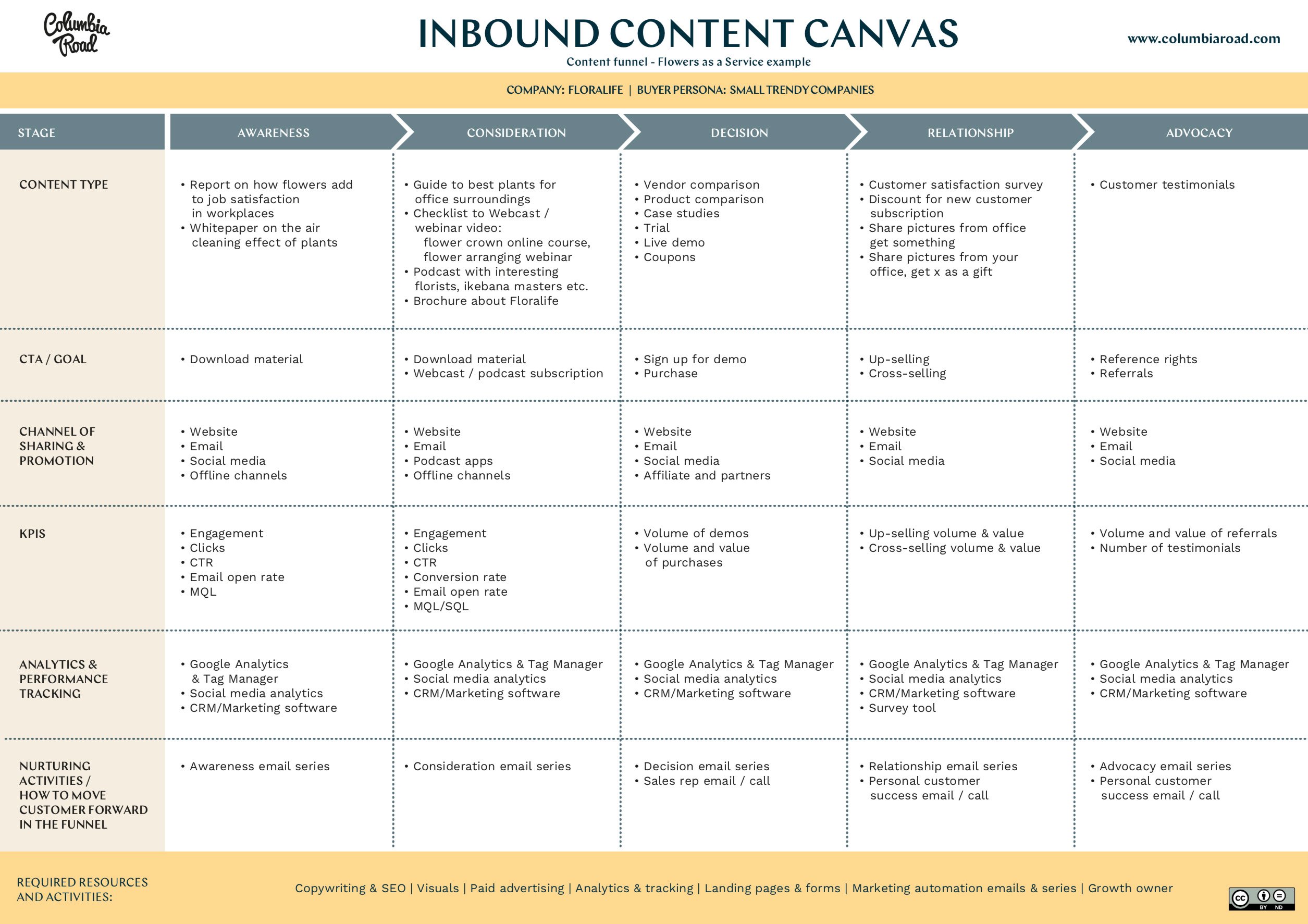 Why and how to create an Inbound Content Canvas - Download Free Template