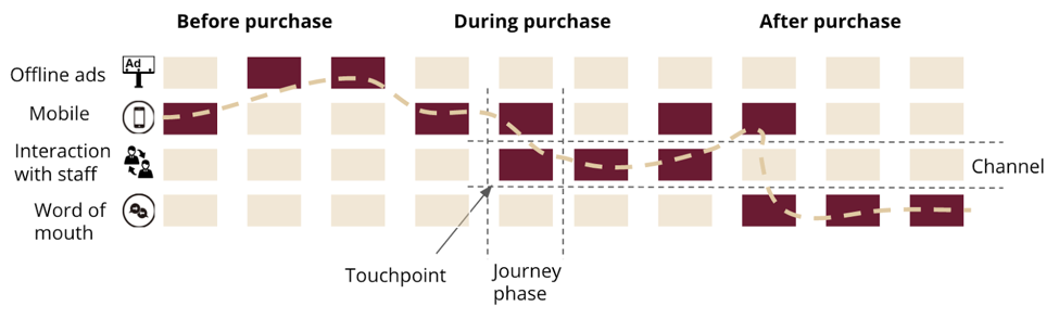 Why optimising individual touchpoints is a failing strategy?