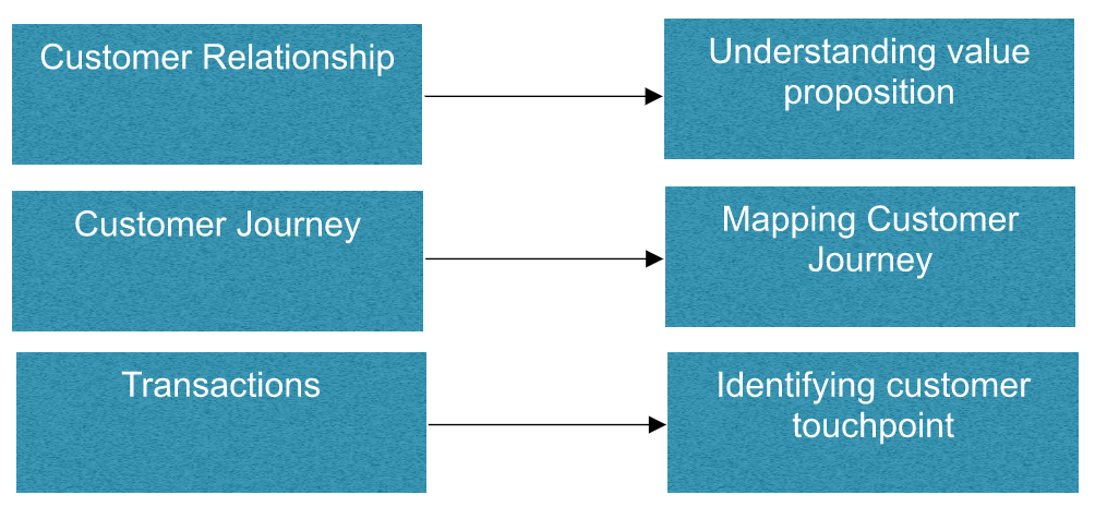 3 Easy Steps for Measuring Customer Experience