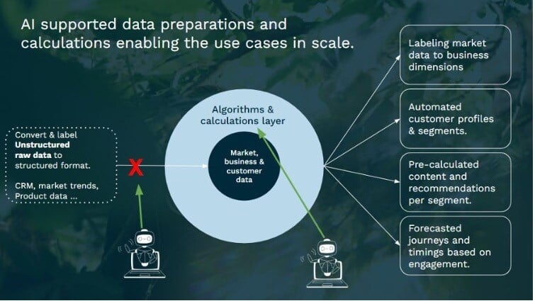 AI-driven personalised customer experience at scale