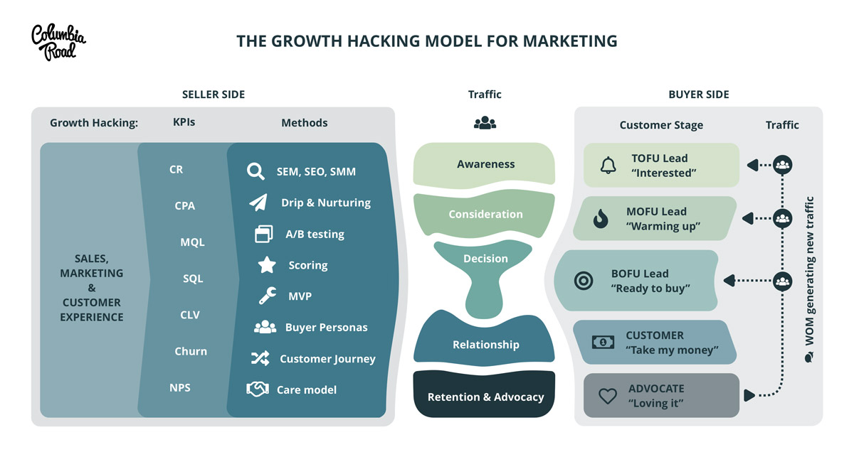 Growth hacking model for marketing